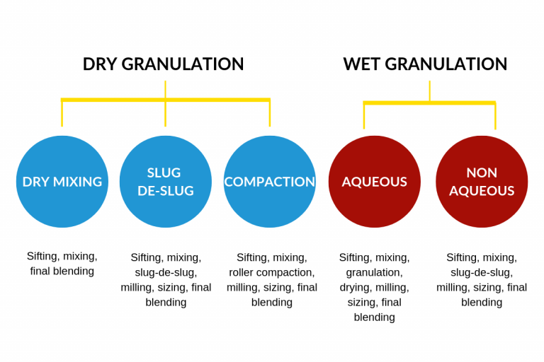 Granulation Techniques in Pharmaceutical Manufacturing | Fabtech