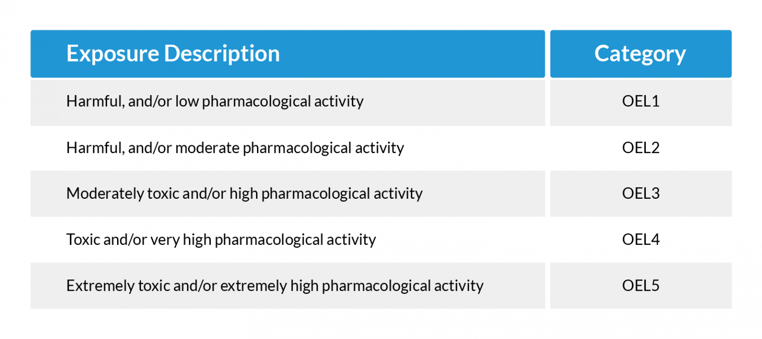 OELs – A priority for Containment Solutions - Fabtech Technologies
