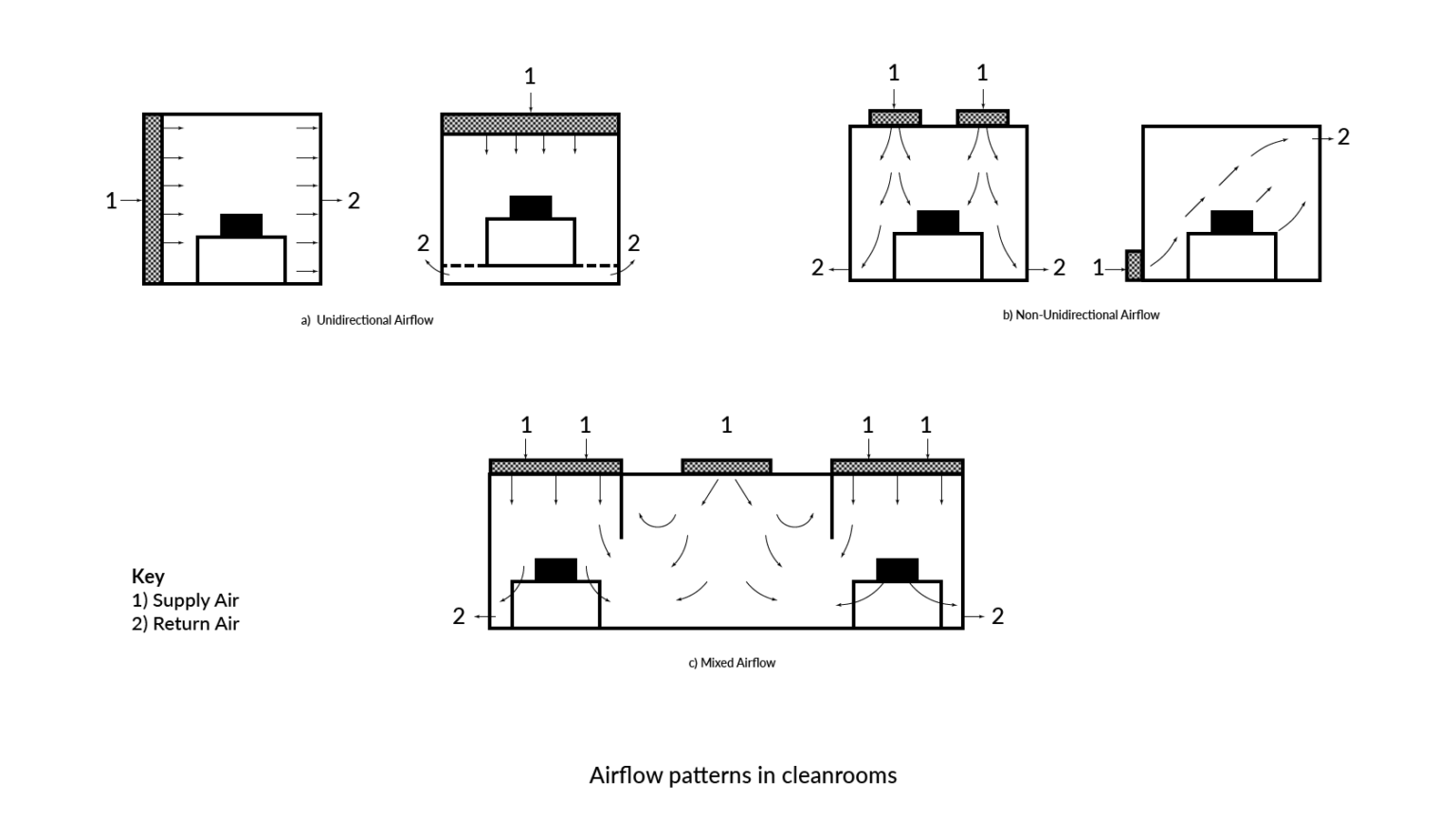 Air Changes in Cleanrooms- Role & Calculation Guide | Fabtech